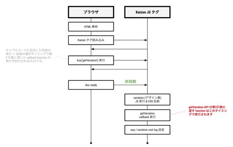 Javascript Api でデザイン案の情報を取得する Kaizen Platformサイト改善 ヘルプセンター