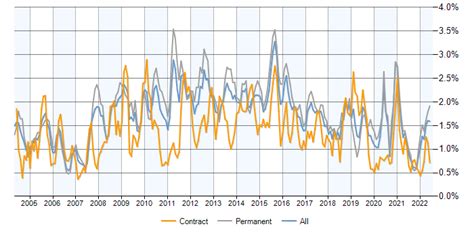 Cms Contracts In Yorkshire Co Occurring Skills And Contractor Rates It