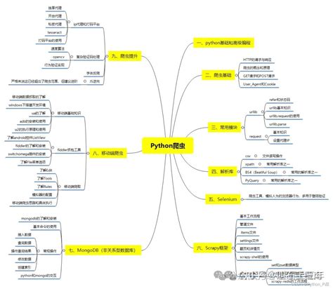 每天五分钟—python知识点总结13张思维导图（附全套教程） 知乎