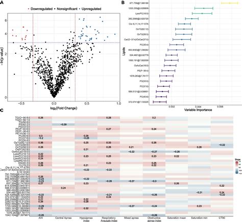 Untargeted Lipidomic Profiling In Ad Patients With Severe Osa A
