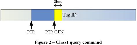 Figure 1 From Analysis And Simulation Of Rfid Anti Collision Algorithms