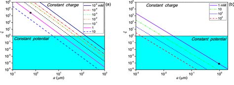 Figure 1 From Electrostatic Interactions Between Charged Dielectric Particles In An Electrolyte