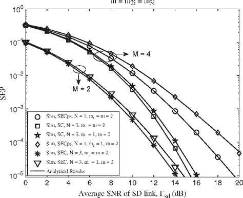 Figure 2 From Performance Comparison Of Selection Combining With Full Csi And Switch And Examine