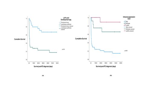 Figure Legends Figure 1 Survival Curves Stratified By A Causative
