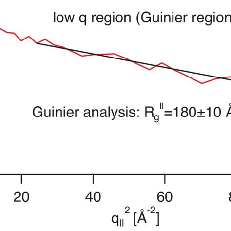 Determination Of The Single Chain Radius Of Gyration Guinier Plot Of