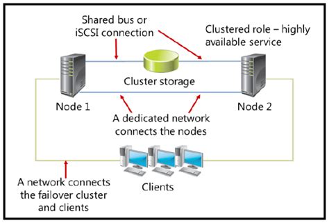 Microsoft Cluster Server Ict Senior Specialist