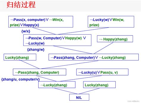 人工智能期末复习——速通知识点人工智能期末速成课 Csdn博客