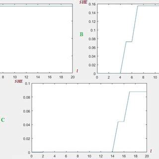 Spherical Harmonics Coefficients Spectrum A Degree 4 B Degree 7 C