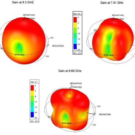 Simulated Gain Of The Proposed Uwb Antenna Download Scientific Diagram