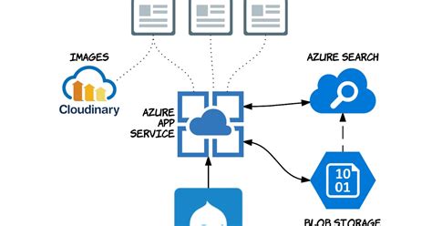 Bikas Gurung On Linkedin Architecture Style Of Drupal For Implementing