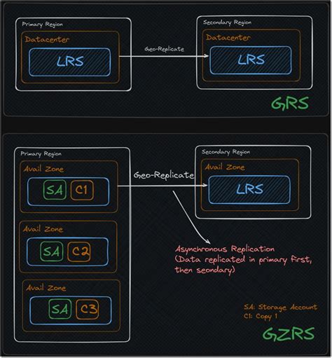 Rohan Rajguru On Linkedin Azure Devops Storage Cloudcomputing