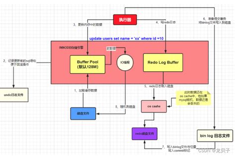 Mysql技术详解：bufferpool、事务流程、myisamvsinnodb及b树索引 Csdn博客