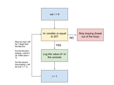 P5js For Loops A Beginners Guide The Mcc Medialab