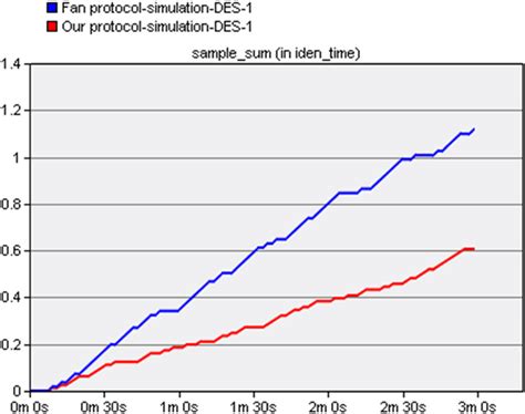 Accumulated Authentication Time Comparison Download Scientific Diagram