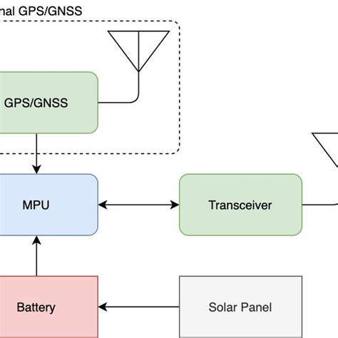 The Node Containing A Microprocessor A Lora 24 Ghz Transceiver And