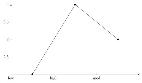 Tell Pgfplots To Put Tick Labels Between Tick Marks Tex Latex Stack