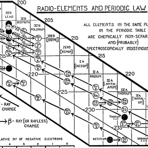 Russells Diagram Showing Radioactive Decay Processes Over Different
