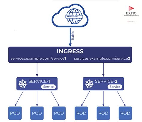 Introduction To Kubernetes Ingress Step By Step With Example By Ravi Patel Medium