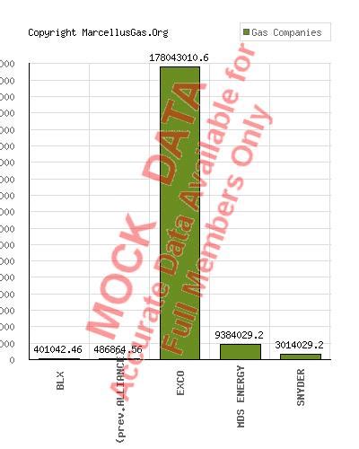 Manor Township Gas Well Graphs And Statistics Page Armstrong County