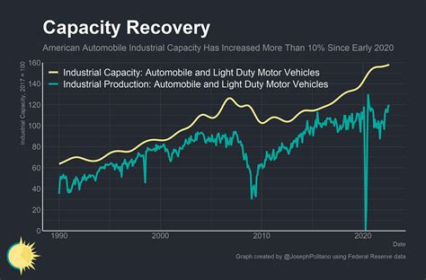 Understanding Americas Car Shortage By Joseph Politano