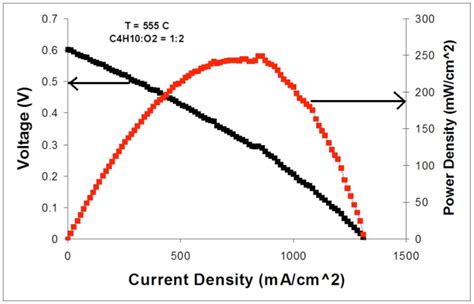 Polarization Curve For Sofc At T 555 C C 4 H 10 O 2 1 2 And Re