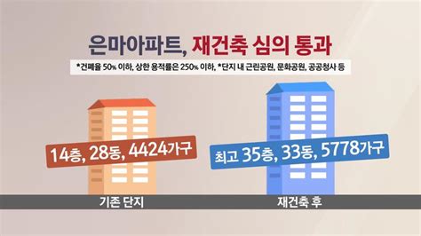 20년 숙원 푼 은마목동·압구정 등 재건축 탄력받나
