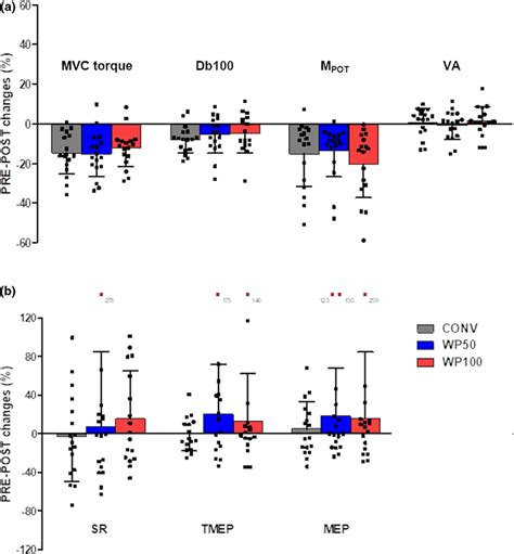 PREtoPOST Changes In Objective Fatigability Maximal Voluntary