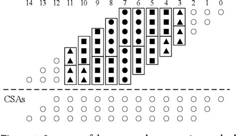 Figure 1 From Design Of A Low Power And Small Area Approximate Multiplier Using First The
