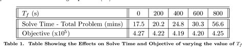 Table 1 From Receding Horizon Iterative Optimization Of Taxiway Routing And Runway Scheduling