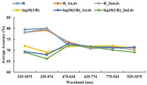Epidemic Of Wheat Stripe Rust Detected By Hyperspectral Remote Sensing