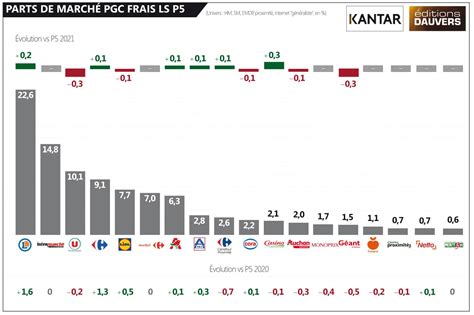 Parts de marché P5 Kantar Leclerc déroule tranquillement