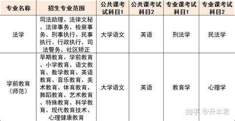 2023年安徽专升本招生计划公布！现有35所院校，持续更新中~ 知乎