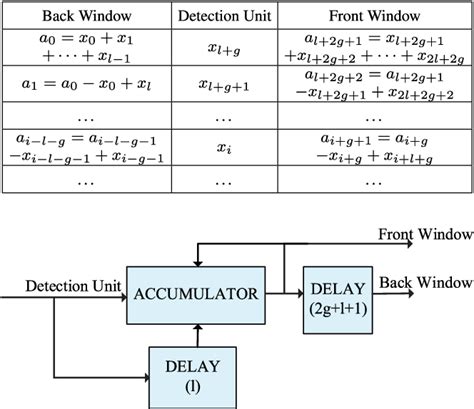 table 1 from an integrated real time fmcw radar baseband processor in