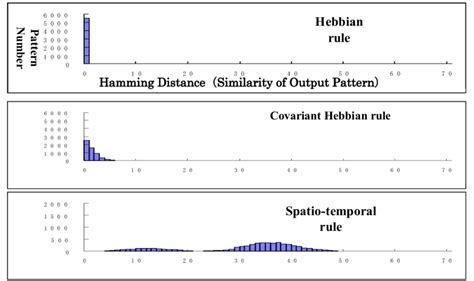 A Output Pattern Distribution Download Scientific Diagram