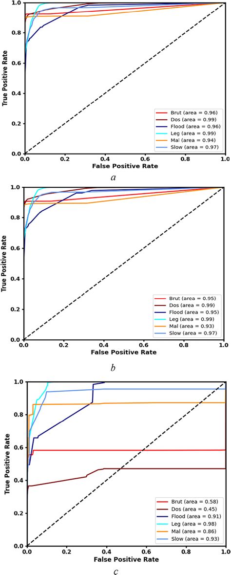 roc curve for machine learning technique a random forest