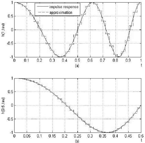 Figure 1 From Identification Of A Continuous Linear Time Varying System