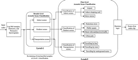 Block Diagram Of The Proposed Bi Level Acoustic Scene Classification