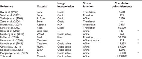 Table 1 From High Performance Hybrid Cpu And Gpu Parallel Algorithm For Digital Volume