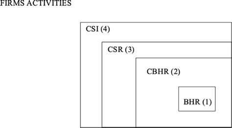 An Integrated Csr Bhr Framework Download Scientific Diagram