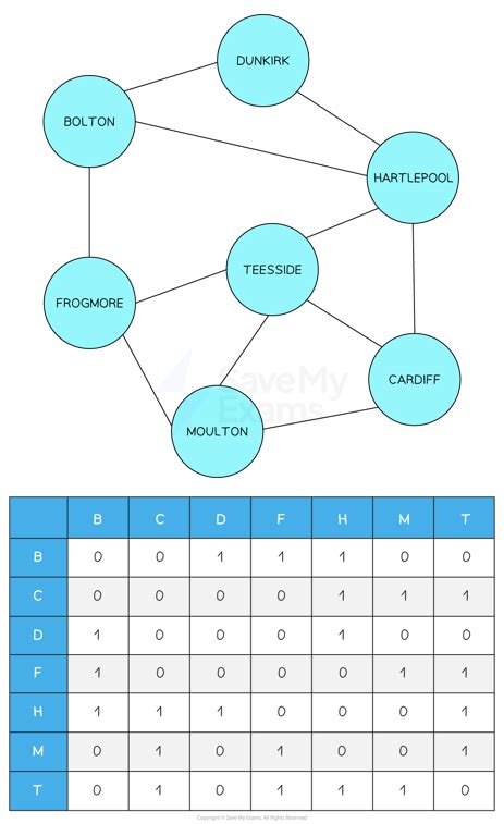 Graphs Ocr A Level Computer Science Revision Notes 2017 Save My Exams