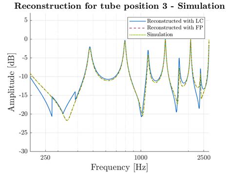 Simulated Transfer Function Figure 3 Measured Transfer Function