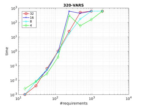 scalability analysis on the x axes y axes resp we report req cpu