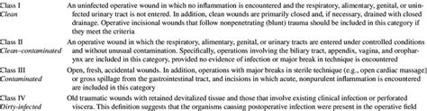 The Surgical Wound Classification System Of The Centers For Disease Download Scientific Diagram
