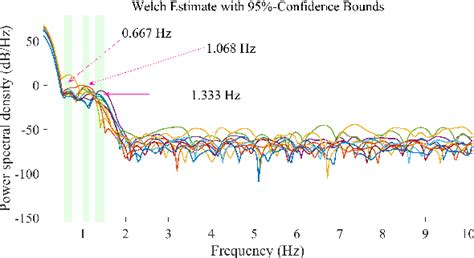 Figure 3 From Three Stage Data Driven Phase Analysis To Reveal Generator Site Origin Source Of
