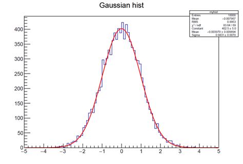 Python Scipyのcurvefit で導出したパラメータと標準誤差をcern Rootの結果と比較 物理の駅 Physics