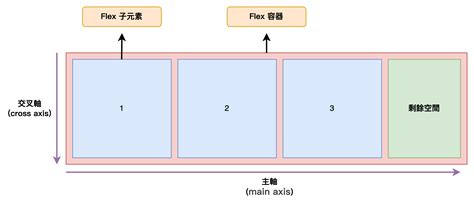 Css Flex 軸線對齊技巧 預設屬性 Antonios Blog 前端小蝦米