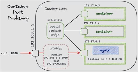 How To Setup Port Forward With Iptables On Linux Based Systems Devsday Ru