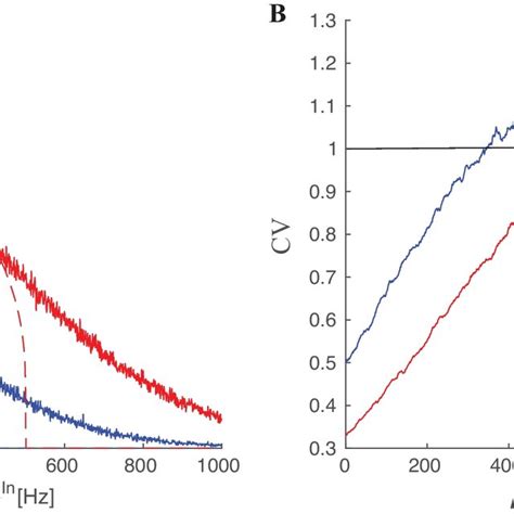 A Firing Rate Of A Neuron Wrt Different Values Of Constant