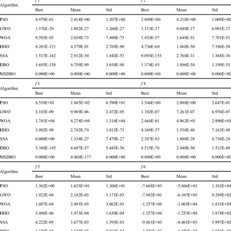 Pdf A Mixed Strategy Improved Dung Beetle Optimization Algorithm And