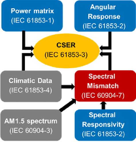 Methodology Of Iec 61853 Series For Climate Specific Energy Rating